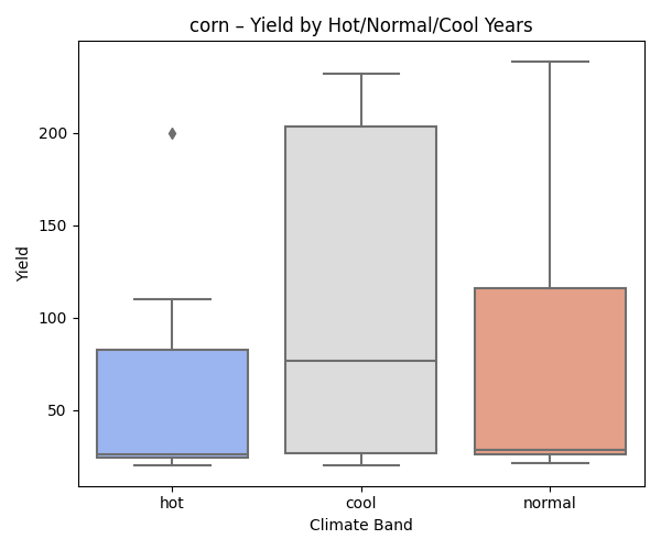 Central Valley Climate & Crop Yield Analysis