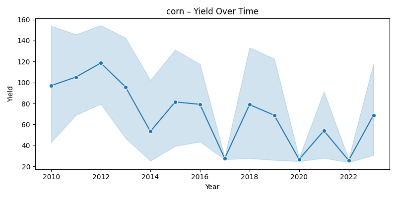 Central Valley Climate & Crop Yield Analysis